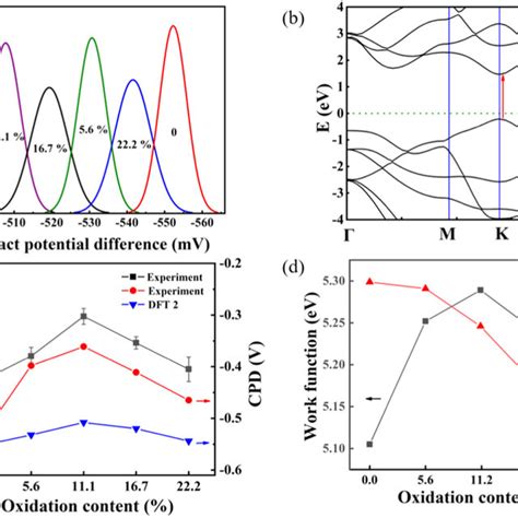 Work Function Contact Potential Difference Cpd And Energy Bands Of Download Scientific