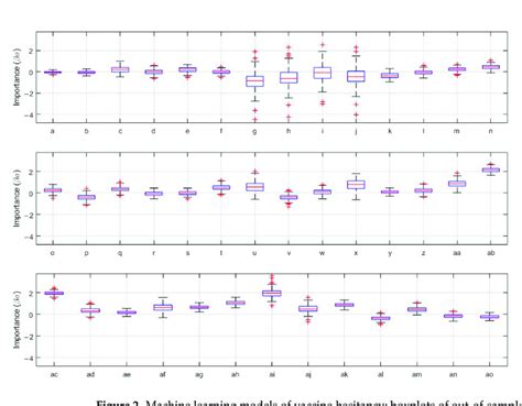 Machine Learning Models Of Vaccine Hesitancy Boxplots Of Out Of Sample