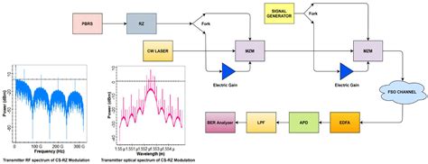 Investigation Of Optimum Fso Communication Link Using Different Modulation Techniques Under Fog