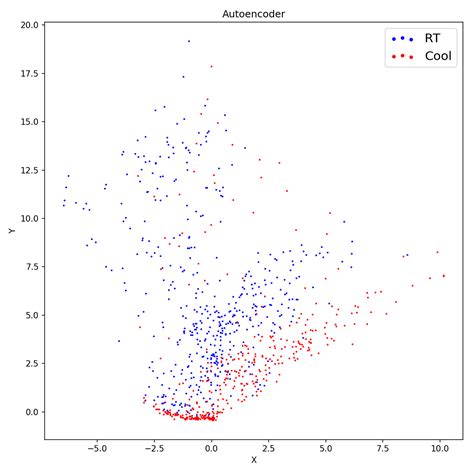 Single Cell Rna Seq How Many Pcs To Use For T Sneumap