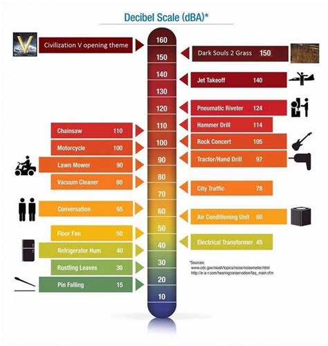 Decibel Level Charts Know Your Meme