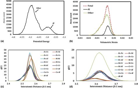 Model Interatomic Potentials For Fenicrcoal High Entropy Alloys Journal Of Materials