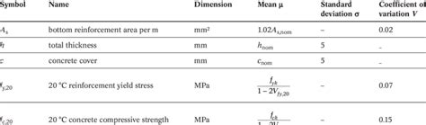 Probabilistic Models For The Basic Variables Based On The Literature