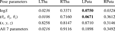 P Values Of Statistical Analyses On Pose Parameters Download Table