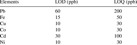 Limit Of Detection Lod And Limit Of Quantification Loq For