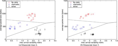 Figure 2 From Class Of Service Mapping For Qos A Statistical Signature Based Approach To Ip