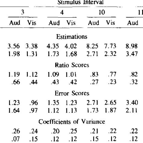 Estimations Ratio Scores Error Scores And Variance Coefficients As A