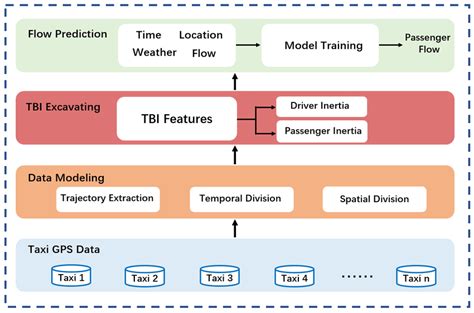 Framework Of Tbi2flow Download Scientific Diagram
