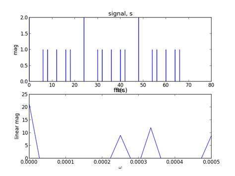 fft finding periodicity of spikes matlab signal processing stack