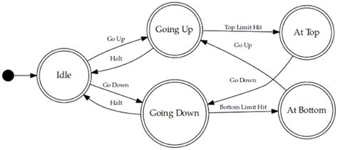 Writing Efficient Table Driven State Machines In C Switch Statement