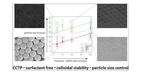 Controlling The Particle Size In Surfactant Free Latexes From ω Propenyl Oligomers Obtained