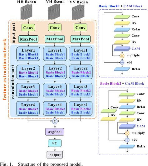 Figure 1 From Underground Target Classification From Full Polarimetric Gpr Data Using Deep