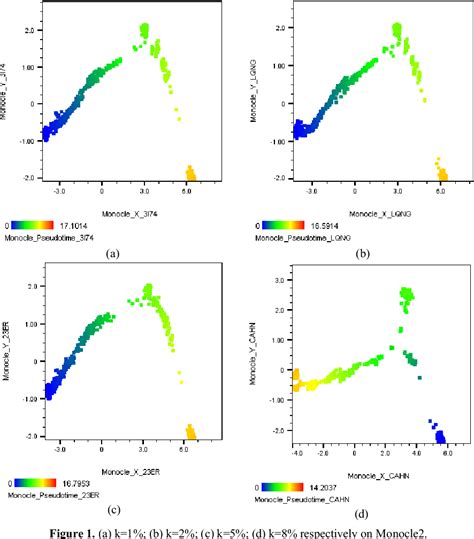 Figure 1 From A Performance Evaluation Model Of Single Cell Pseudotime
