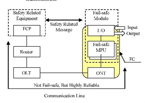 Figure 6 From Development Of Railway Signaling System Based On Network Technology Semantic Scholar