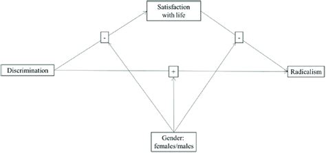 Theoretical Model Of Relations Between Variables Download Scientific