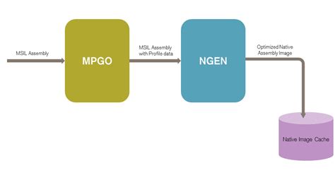 Muhammad Shujaat Siddiqi Mpgo Managed Profile Guided Optimization