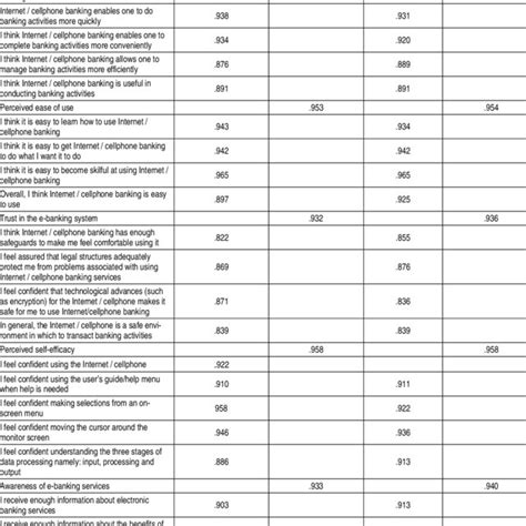 Exploratory Factor Analysis And The Cronbachs α Coefficient Download
