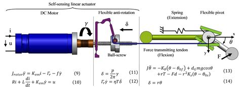 Actuators Free Full Text Force Sensing Actuator With A Compliant