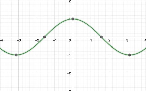 graph each expression and use the graph to make a conjecture quizlet