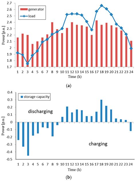 Energies Free Full Text Multi Objective Scheduling Optimization Based On A Modified Non