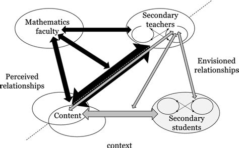 Perceived And Envisioned Instructional Relationships Download Scientific Diagram