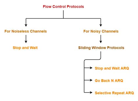 Transport Layer — Section2 1 Tcp Pipelining By Gulernilay Jun 2024 Medium