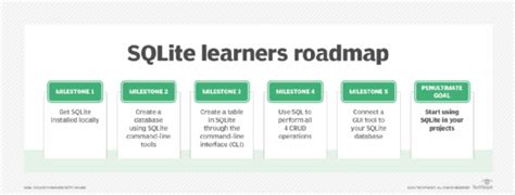 Sqlite Tutorial For Beginners Theserverside