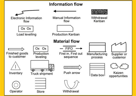 Value Stream Mapping VSM A Lean Tool For Process Improvement Value