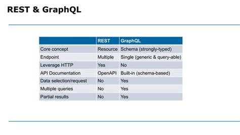 Boost Your Apis With Graphql Ppt Free Download