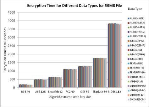 Encryption Time Vs Cipher Algorithm For Files Of Different Data Type Download Scientific Diagram