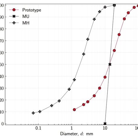 Comparison Of The Three Particle Size Distributions Tested Linero Et