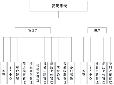 【java项目】基于spring Boot的简历系统springboot 简历认证系统 Csdn博客