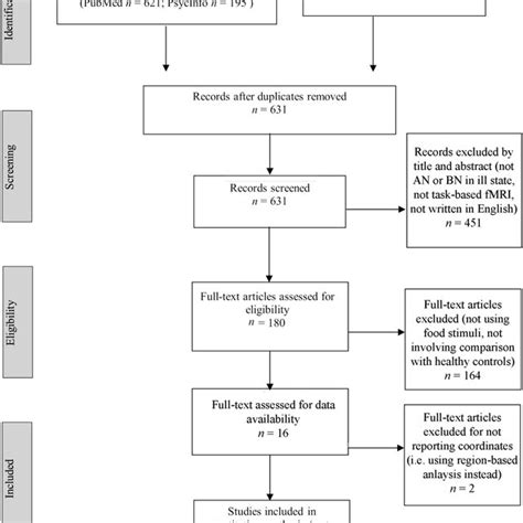 Prisma Flowchart Of Search And Selection Procedure Download Scientific Diagram