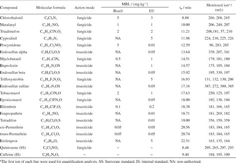 Table 1 From Evaluation Of Quechers Sample Preparation And Gas Chromatography Coupled To Mass