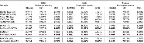 Table Ii From A Segmentation Denoising Network For Artifact Removal