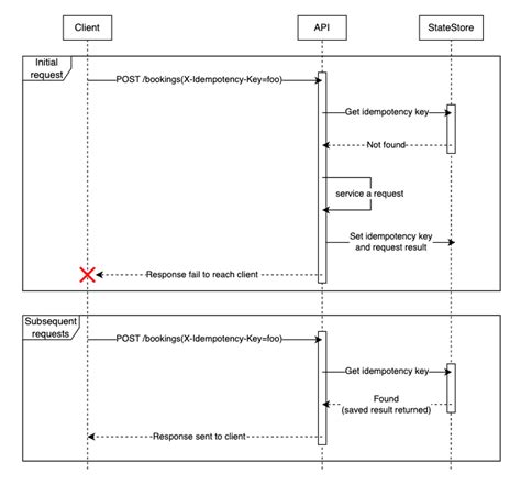 Designing Idempotent Serverless Systems