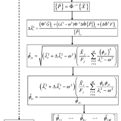 Chart Of The Nonlinear Modal Computation Download Scientific Diagram