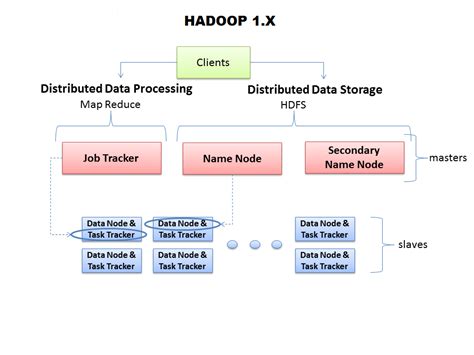 Day In Technology What Is Yarn In Hadoop Architecture