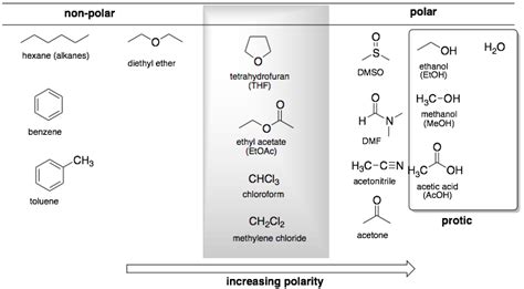 Classification Of Solvents Organic Chemistry How To