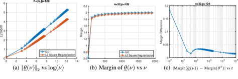 Figure 2 From Connecting Optimization And Regularization Paths