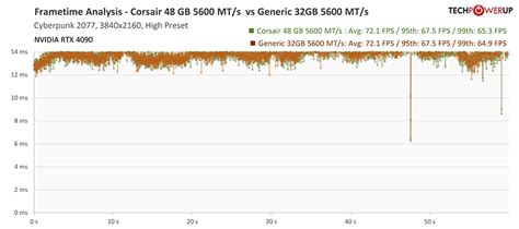 Corsair Vengeance Ddr5 5600 Cl40 2x 24 Gb Review Frametime Analysis Cyberpunk 2077 Techpowerup