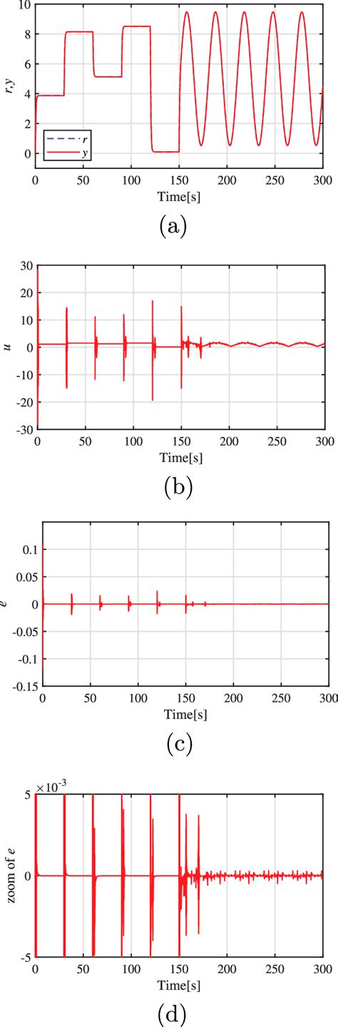 Simulation Results Without Pre Learning A Output And Reference Download Scientific Diagram