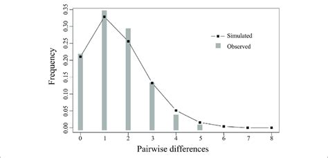 Observed Mismatch Distributions Bars And Expected Mismatch