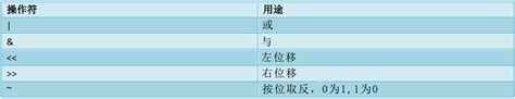 Mysql 操作符 Mysql 存储过程 核心编程
