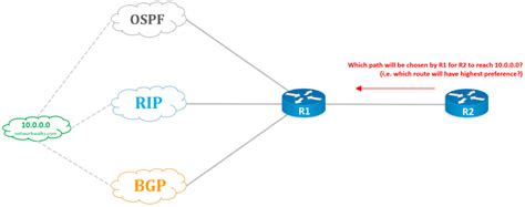 Layer Routing Static Default Routing CCNA Quiz Bytes IT Academy