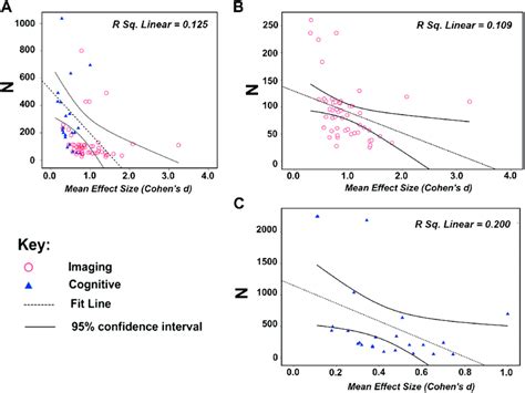 The Linear Regression Of Sample Size N Against Observed Mean Effect Download Scientific