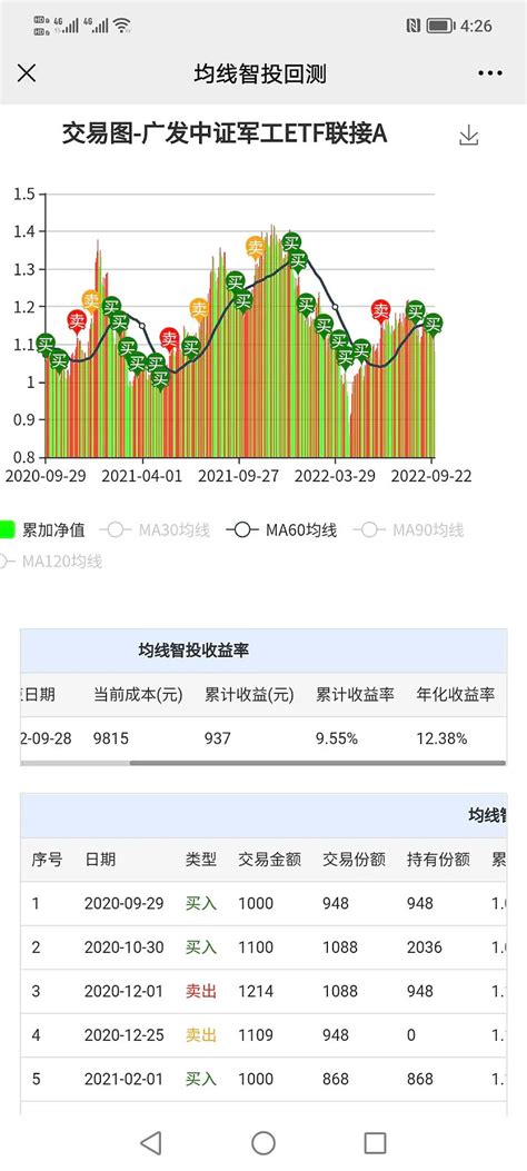 基金股票定投的策略都有哪些？ 最简单的有定期定额投，这个功能一般的基金平台都有，如： 支付宝 、天天基金、华宝证券等。智能一点的有估值定投