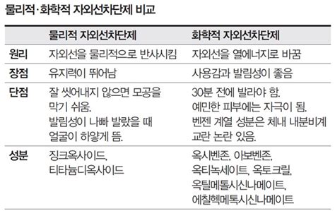 물리적 자외선차단제 Vs 화학적 자외선차단제 헬스조선