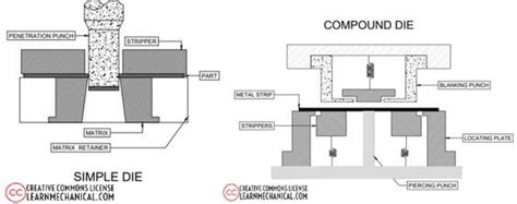 Apa Itu Proses Dies Manufacturing Cv Teknik Jaya Component