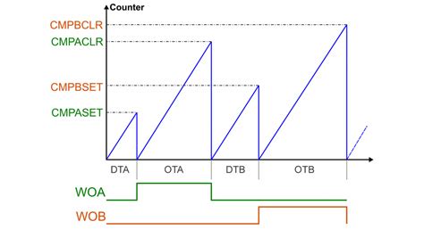 TinyAVR Series Part 3 Timer D Wolles Elektronikkiste